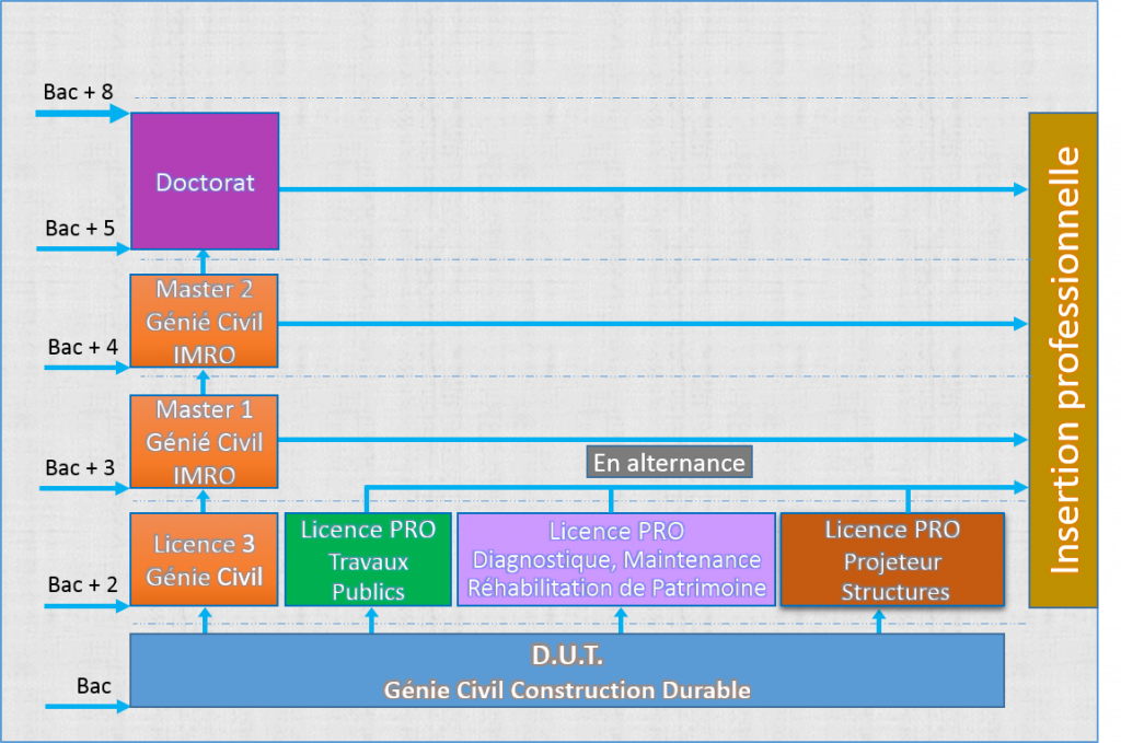 Schema général des formations - CAMPUS D'EGLETONS